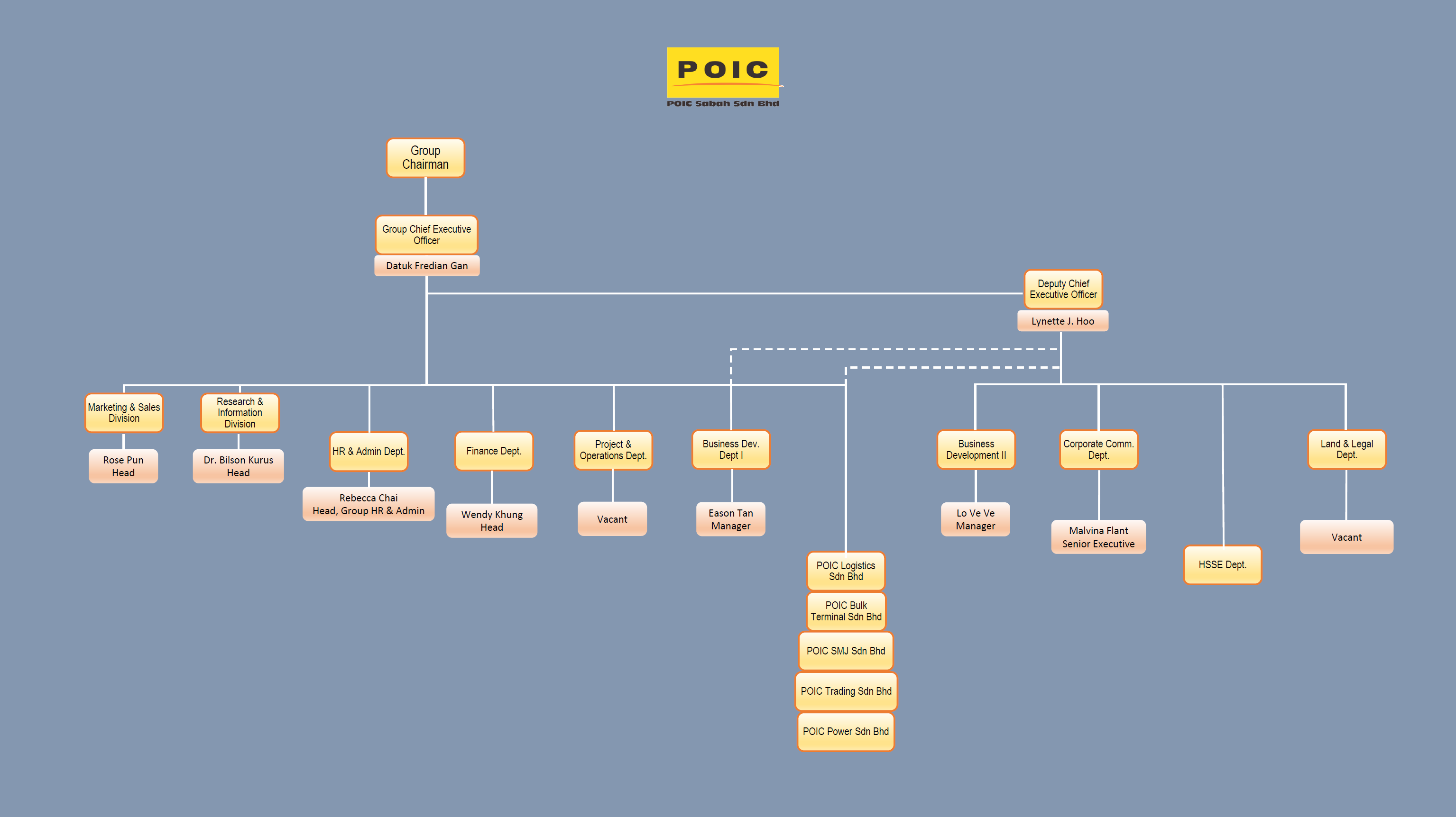 Organization Chart – POIC Lahad Datu
